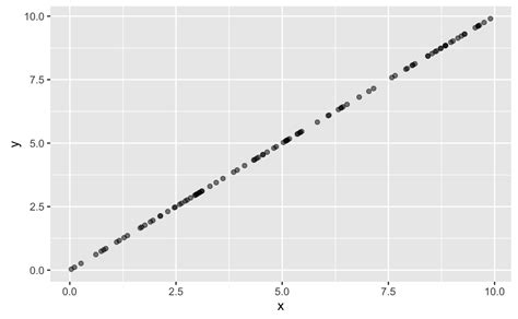 Why Absolute Correlation Value R Cannot Exceed An Intuition Sebastian Sauer Stats Blog
