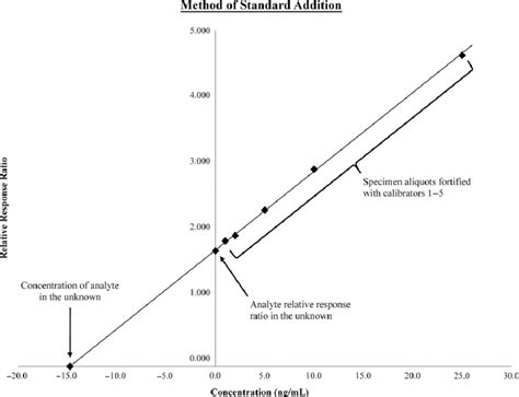 Example Of A Typical Method Of Standard Addition Calibration Curve For Download Scientific