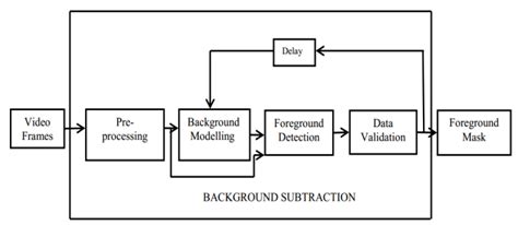 Background Subtraction Download Scientific Diagram