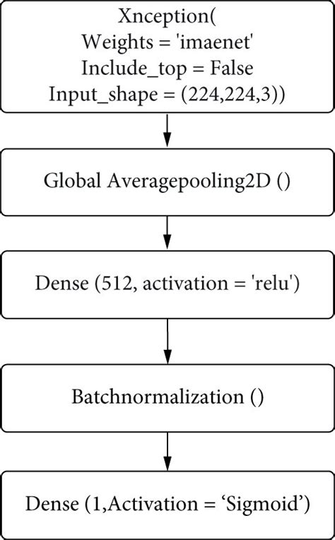 Block Diagram Of Inceptionv3 Xception And Densenet121 Download