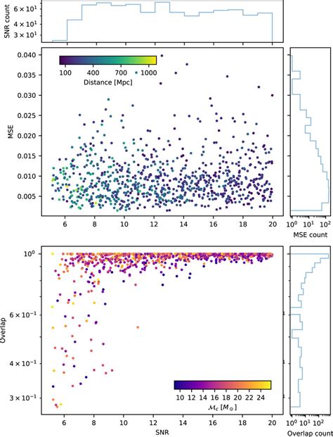 Upper Part Of The Plot Mean Square Error MSE Equation 2 As A Download Scientific Diagram