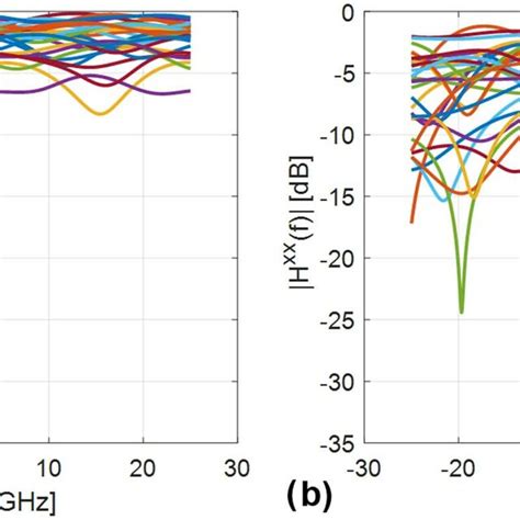 30 Realizations Of The H Xx F Transfer Function For One Of The 300
