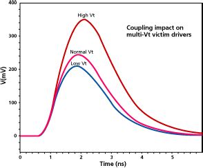 Adapting Signal Integrity To Nanometer IC Design EE Times