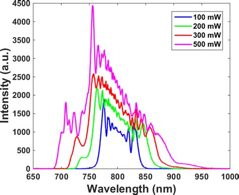 4 Sc Generation With Varying Input Power For Non Pm Pcf And Pm Pcf