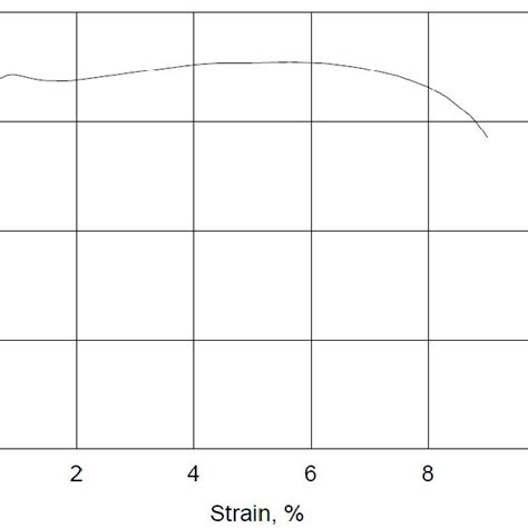 Tensile Stress Strain Curve Of Aisi 4340 11 Download Scientific Diagram