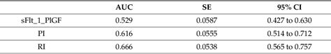 Table 17 From A Second Trimester Prediction Algorithm For Early Onset Hypertensive Disorders Of