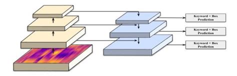 Feature Pyramid Network Download Scientific Diagram