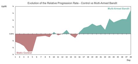 How We Optimized Hero Images On Using Multi Armed Bandit