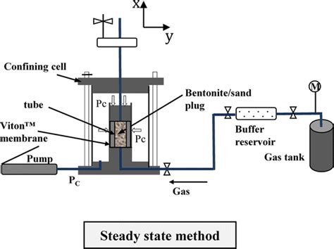 Steady State Method For Testing Gas Permeability Download Scientific