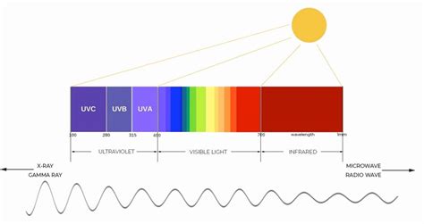 Uv Wavelength Spectrum