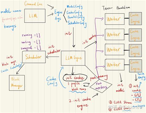 LLM 高速推理框架 vLLM 源代码分析 vLLM Source Code Analysis