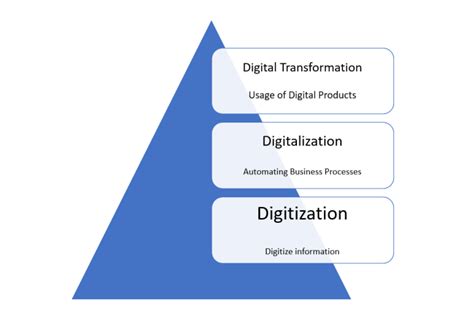 Digitization Vs Digitalization Whats The Difference