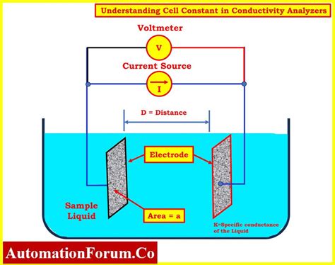 Instrumentation And Control Engineering On Linkedin Understanding Cell Constant In Conductivity