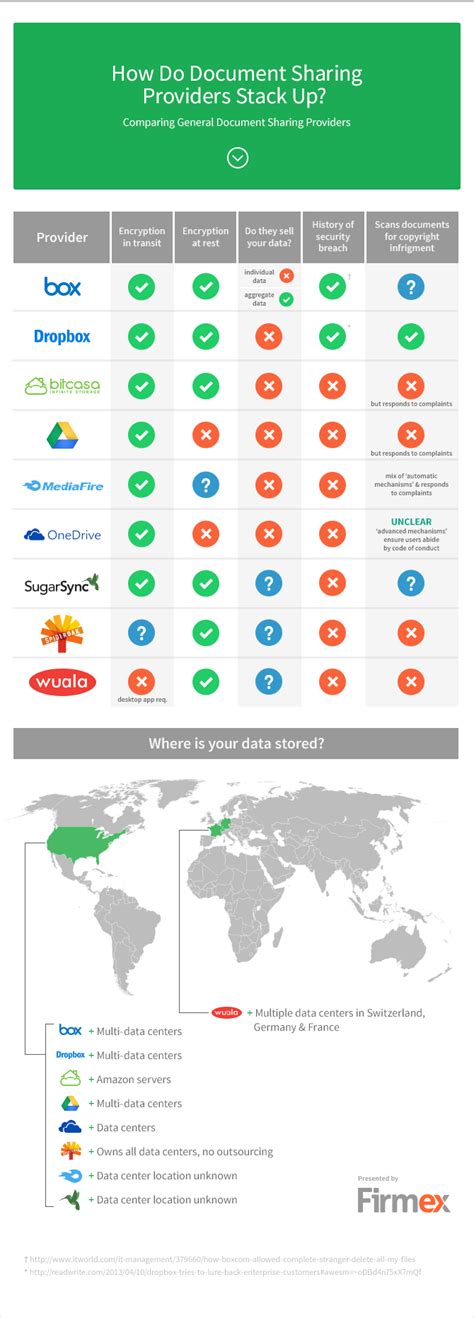 Generic Vs Specialized Document Sharing In The Cloud And Virtual Data Rooms Infographic