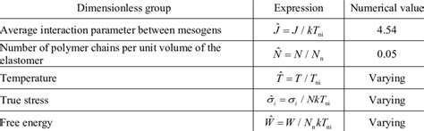 Dimensionless Groups In The Model Download Scientific Diagram