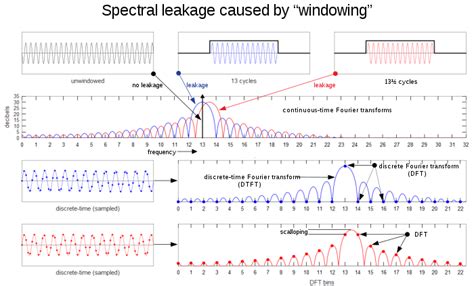 Spectral Leakage Wikipedia Discrete Fourier Transform Ap Chemistry