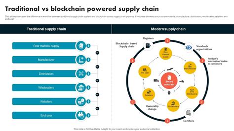 Traditional Vs Blockchain Powered Supply Chain Supply Chain Evolution Harnessing The Power Bct Ss V