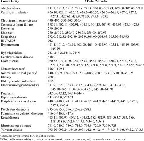 icd 9 cm codes of comorbidities download table