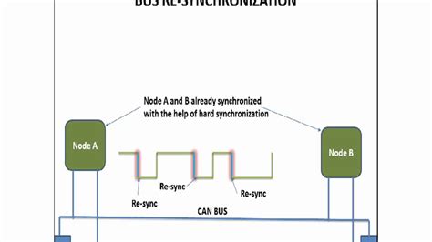 Can Protocol Basics Part 19 Why Do We Need Re Synchronization Youtube