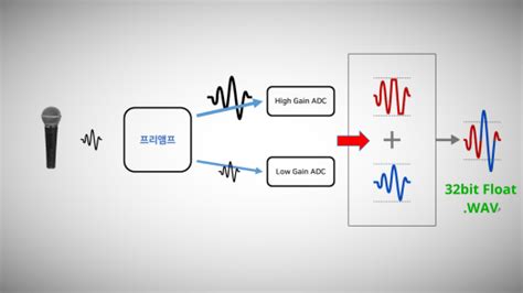32bit Float 레코딩은 24bit 보다 좋을까 Ejim