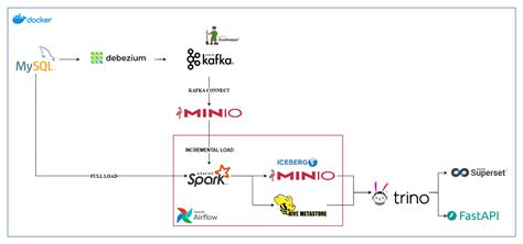 A Complete Open Source End To End Data Pipeline By Nguyet Le Medium