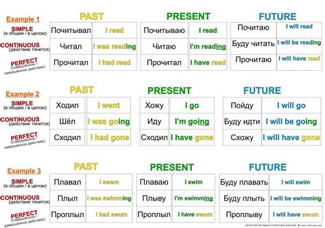 Схема времен в английском языке таблица