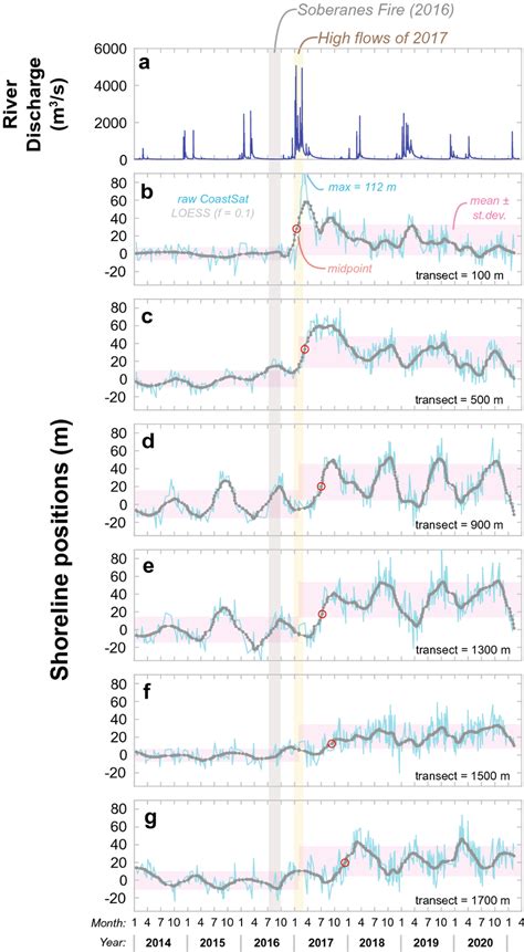 Detailed Comparisons Of Big Sur River Discharge And Coastsat Shoreline