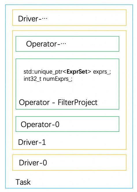 Research On The Computing Principle Of Velox Expressions Alibaba Cloud Community