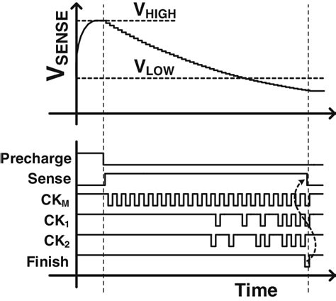 Detailed Timing Diagram Of The CDC Download Scientific Diagram