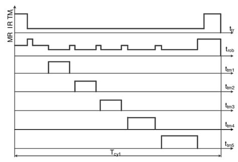 Cyclogram Of The Joint Operation Of A Robot System For One Work Cycle Download Scientific
