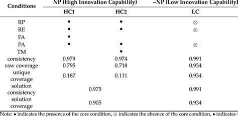Results Of The Sufficiency Analysis Download Scientific Diagram