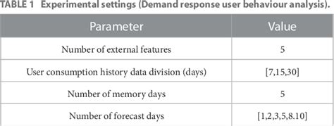 Table 1 From An Efficient User Demand Response Framework Based On Load Sensing In Smart Grid