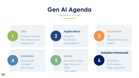 GenAI Presentation Complete Guide
