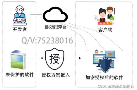 Java授权码方案 软件实现时间授权 离线授权 夏末版java 授权码 Csdn博客