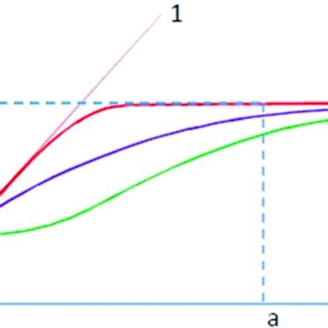 Most Common Theoretical Adjustment Models 225 Fitting The Variogram