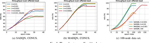 Figure 1 From Fully Distributed Multi Agent Rl Framework For Qos Routing Semantic Scholar