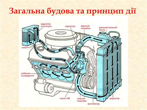 Система охолодження Загальна будова та принцип дії презентация онлайн