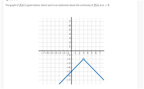 Solved The Graph Of F X Is Given Below Select Each True Chegg Com