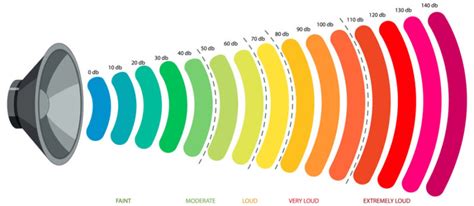 Understanding Decibels The Truth About Silence And DB Song Mix Master
