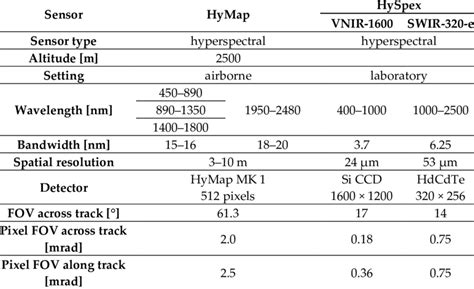 Key Characteristics Of The Hymap Hyperspectral Sensor 53 And Hyspex Download Scientific