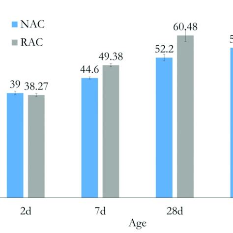 Compressive Strength Of Nac And Rac At 2 7 28 And 90 Days Download Scientific Diagram