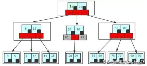 面试高频：为什么mysql数据库索引选择使用b 树而不是跳表？ mysql为什么用b 树不用跳表 csdn博客