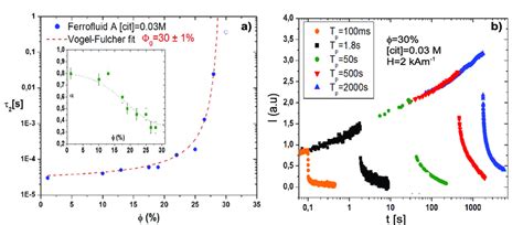 A Rotational Characteristic Time τ 2 Extracted From The Fit Of Download Scientific Diagram