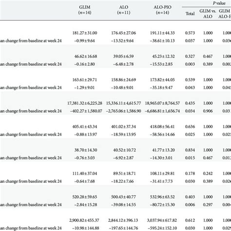 Parameters Of Glycemic Variability Assessed By Continuous Glucose