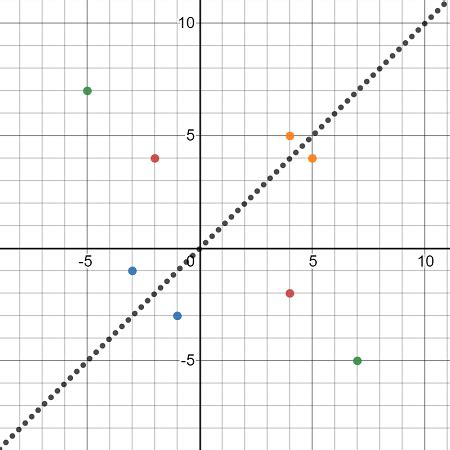 Graph Quadrants Examples Definition Video Lesson Transcript Study Com