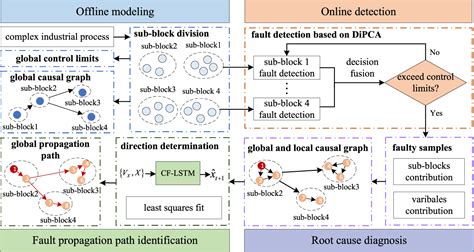 Figure 1 From Hierarchical Causal Graph Based Fault Root Cause Diagnosis And Propagation Path