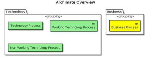 technology process missing sprite · issue 5 · plantuml stdlib