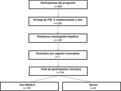 Evaluación Comparativa De Apri Fib 4 Hfs Y Nfs Herramientas De Puntuación Para La Fibrosis