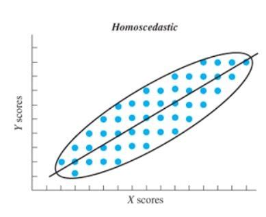 Calculating Multiple Regression Flashcards Quizlet