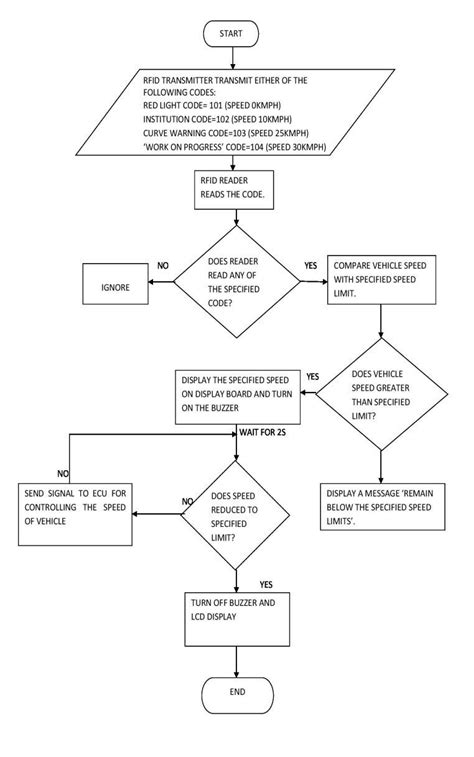 Flow Chart Depicting Process Of Controlling Vehicle Download Scientific Diagram